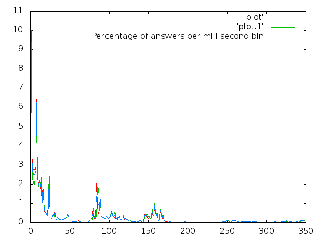Four million pings only – aka 1 dimensional DNS radar | PowerDNS Blog