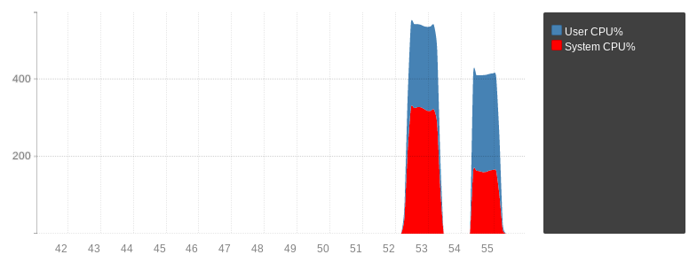 Improving DNSdist performance with AF_XDP