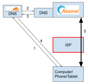 DoH: (Anti-)Competitive and Network Neutrality aspects | PowerDNS Blog