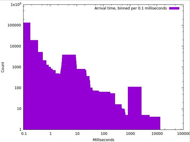 DNS performance metrics: the logarithmic percentile histogram ...